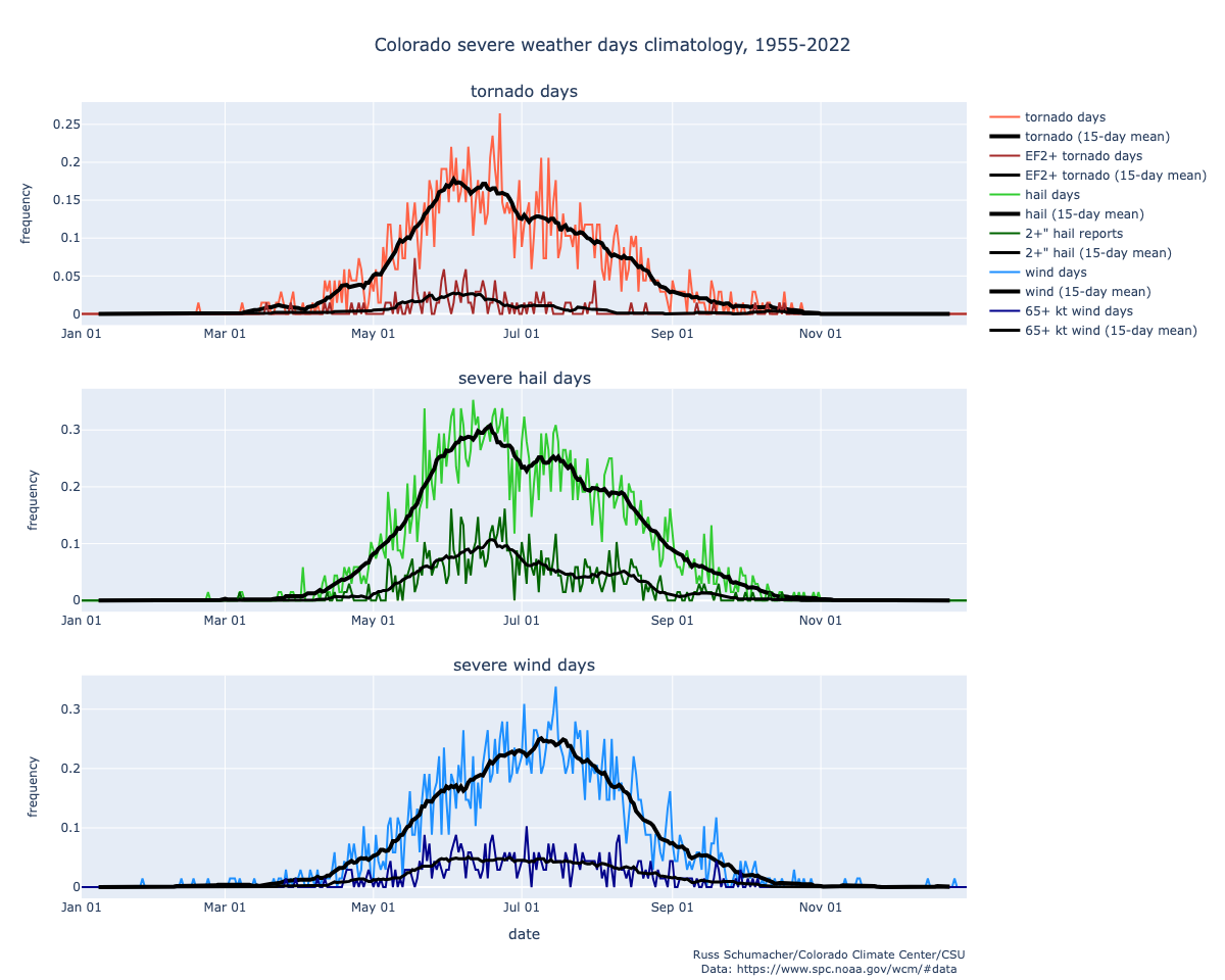 Ramping up to peak severe thunderstorm and tornado season in Colorado ...